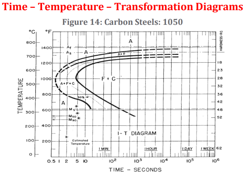 Solved Time - Temperature - Transformation Diagrams Figure | Chegg.com
