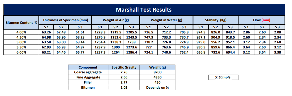 Marshall Test Results Thickness of Specimen (mm) | Chegg.com
