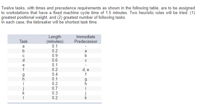 Solved Twelve tasks, with times and precedence requirements | Chegg.com