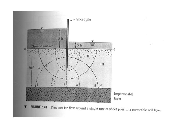 Solved Sheet pile 15 ft Ground surface 30 ft a 3a | Chegg.com
