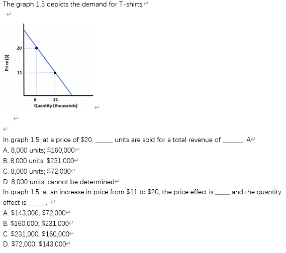 Solved The graph 1.5 depicts the demand for T-shirts. 20 | Chegg.com