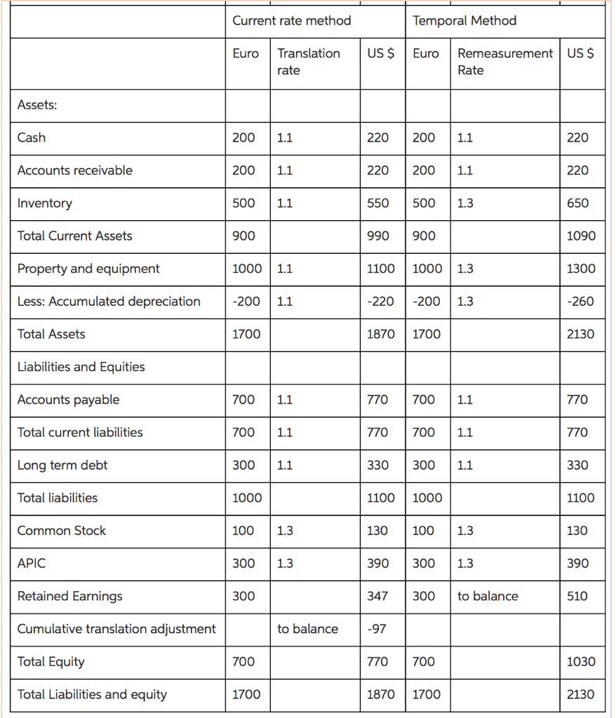 Solved I made a chart of the temporal & current rate | Chegg.com