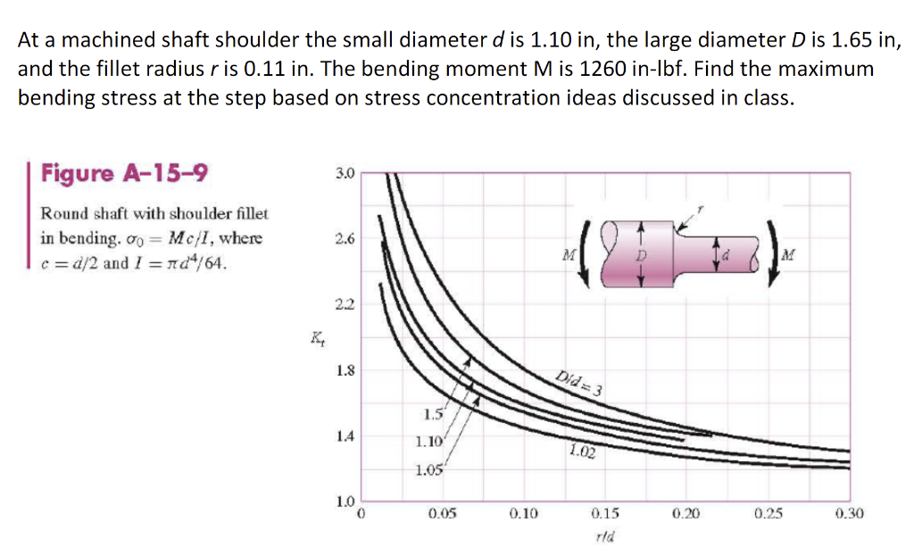 Solved At a machined shaft shoulder the small diameter d is | Chegg.com