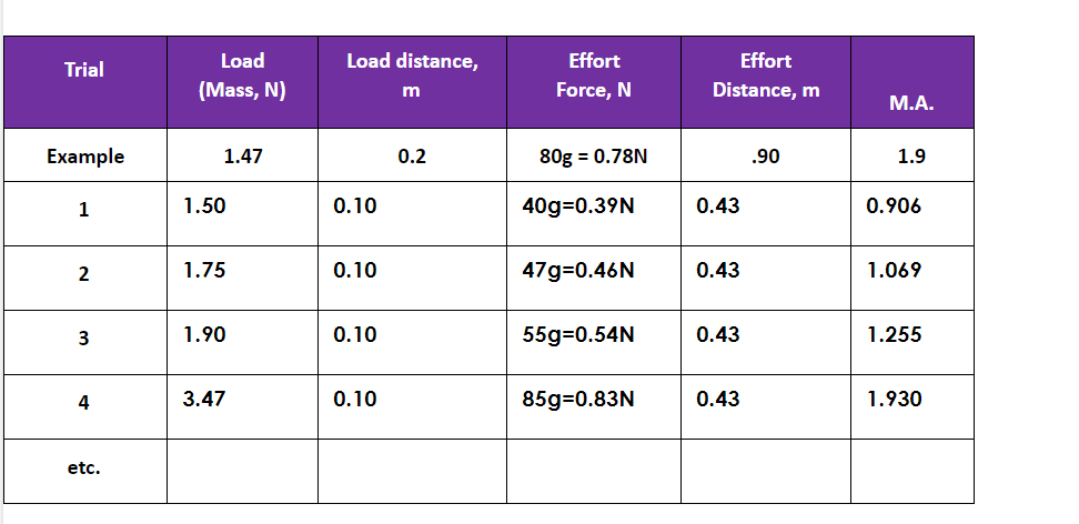 Solved Trial Load Load distance, Effort Effort (Mass, N) | Chegg.com