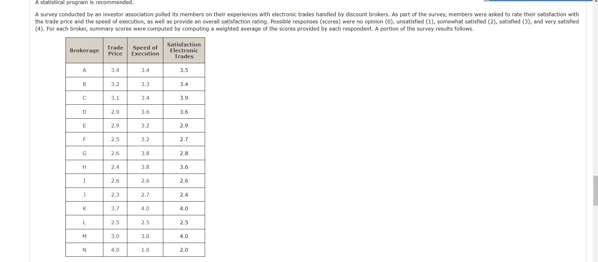 Solved (4). For each broker, summary scores were computed by | Chegg.com