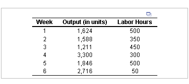 Solved Consider the output and labor hour figures shown in | Chegg.com