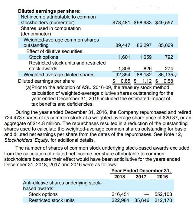 Solved GRUBHUB INC. Notes to Consolidated Financial | Chegg.com