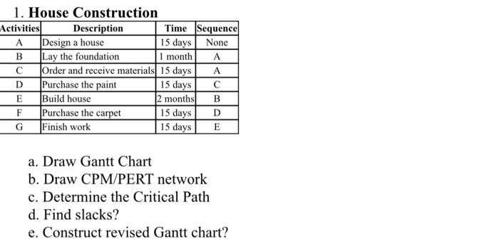Solved 1. House Construction Activities Description Time | Chegg.com