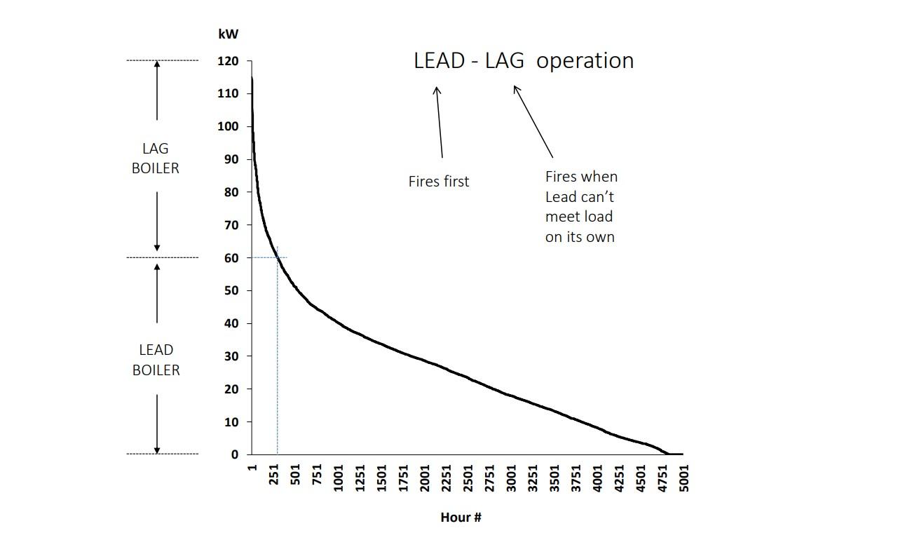 From the lecture on "Load Duration Curve" or LDC, | Chegg.com