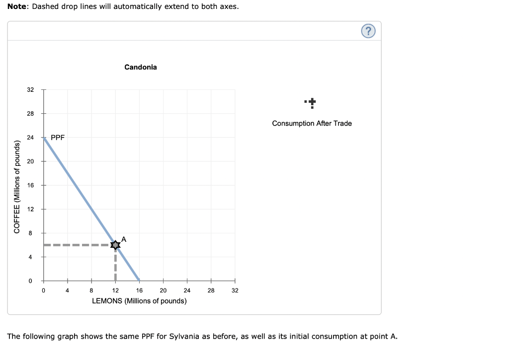 Solved Note: Dashed drop lines will automatically extend to | Chegg.com