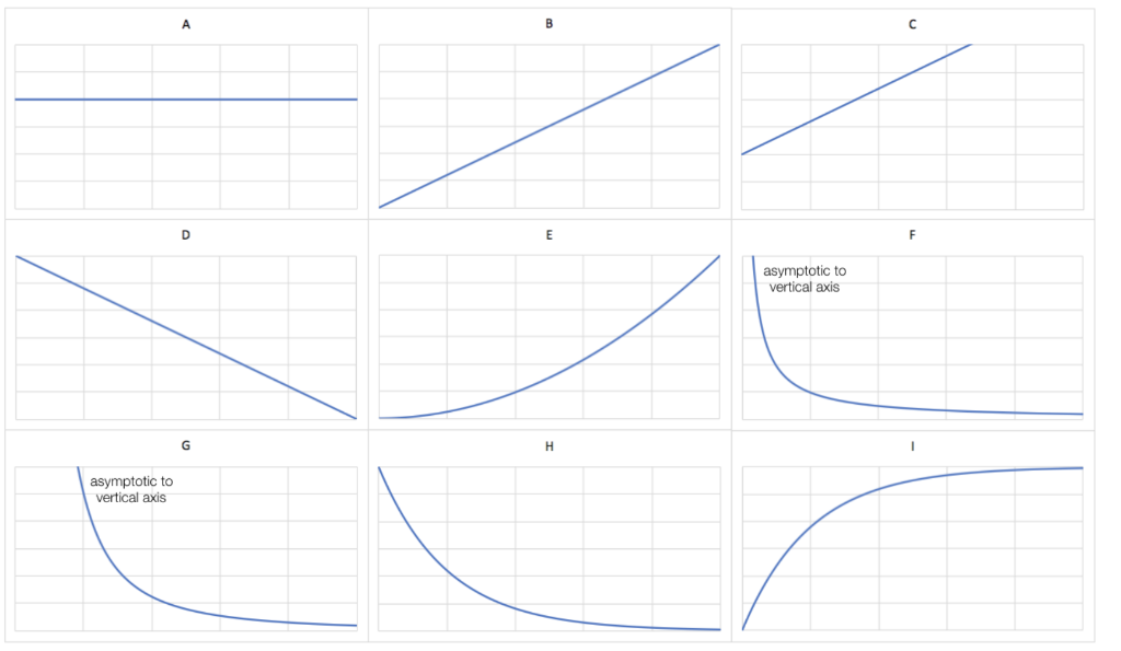 Solved The shapes of various mathematical functions, labeled | Chegg.com