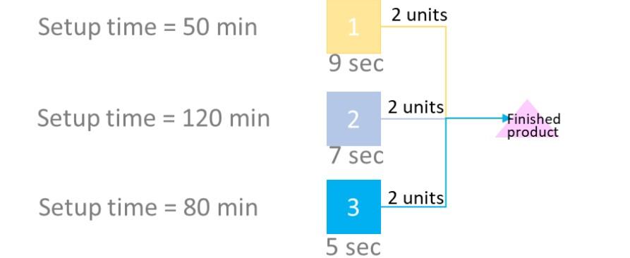 Solved Consider a process that takes three parts to assemble | Chegg.com