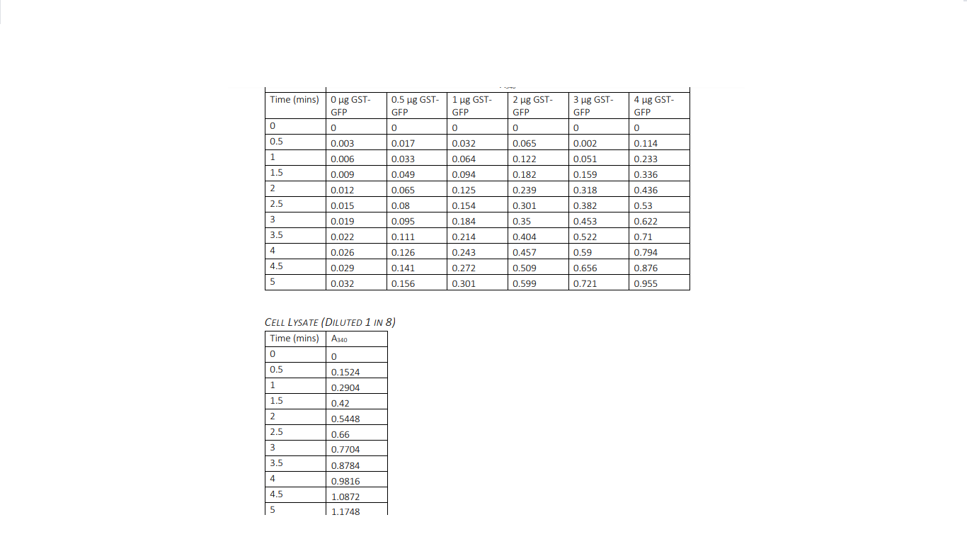 Using the CDNB assay data Plot the CDNB assay data | Chegg.com