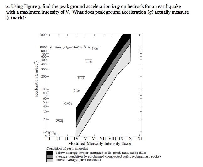 Solved 4. Using Figure 3, find the peak ground acceleration | Chegg.com