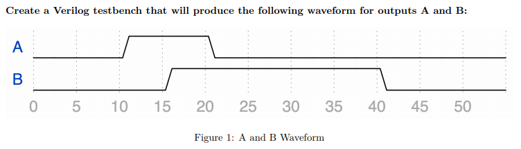 Solved Create a Verilog testbench that will produce the | Chegg.com