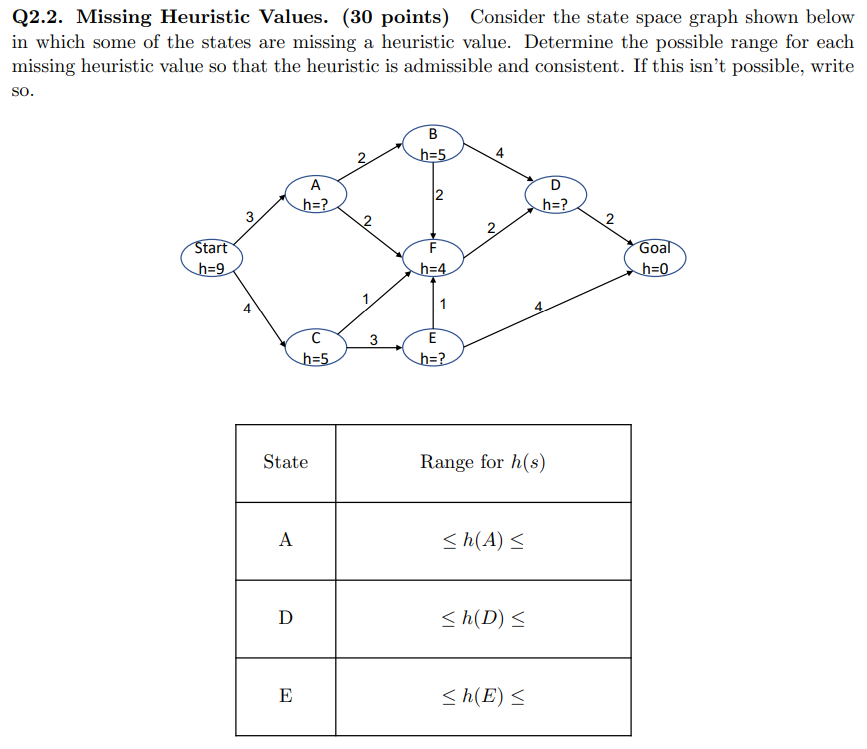 Solved Q2.2. Missing Heuristic Values. (30 points) Consider | Chegg.com