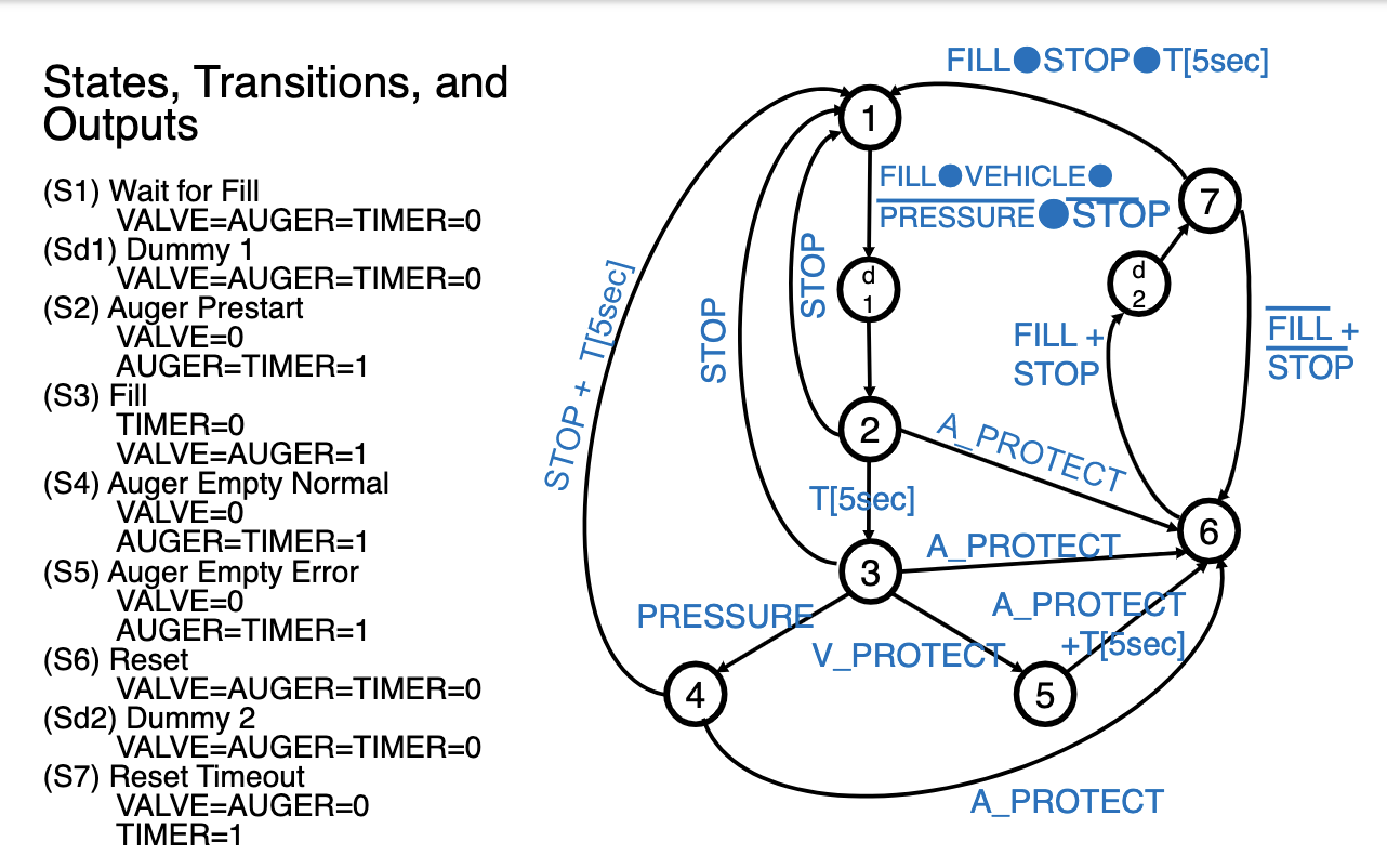Please convert the following state transition diagram | Chegg.com