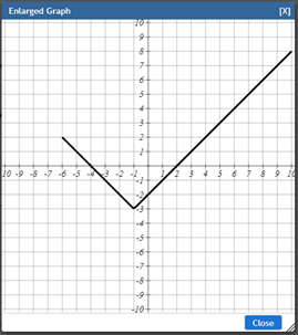 Solved Below is a graph of a function y=g(t). ﻿Its domain is | Chegg.com