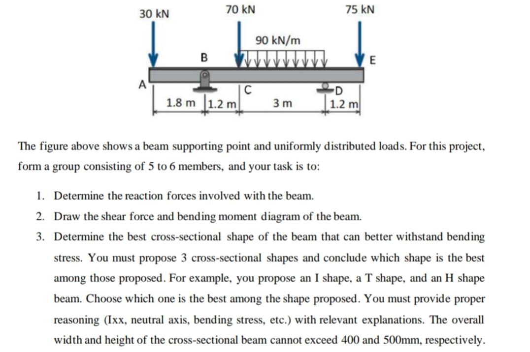Solved The figure above shows a beam supporting point and | Chegg.com