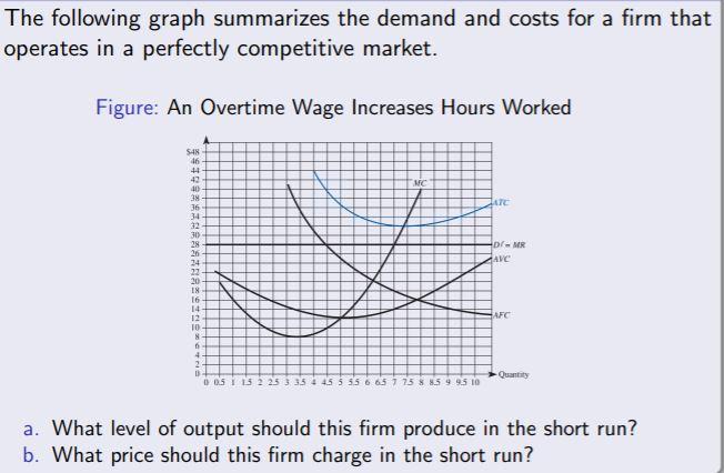 Solved The following graph summarizes the demand and costs | Chegg.com