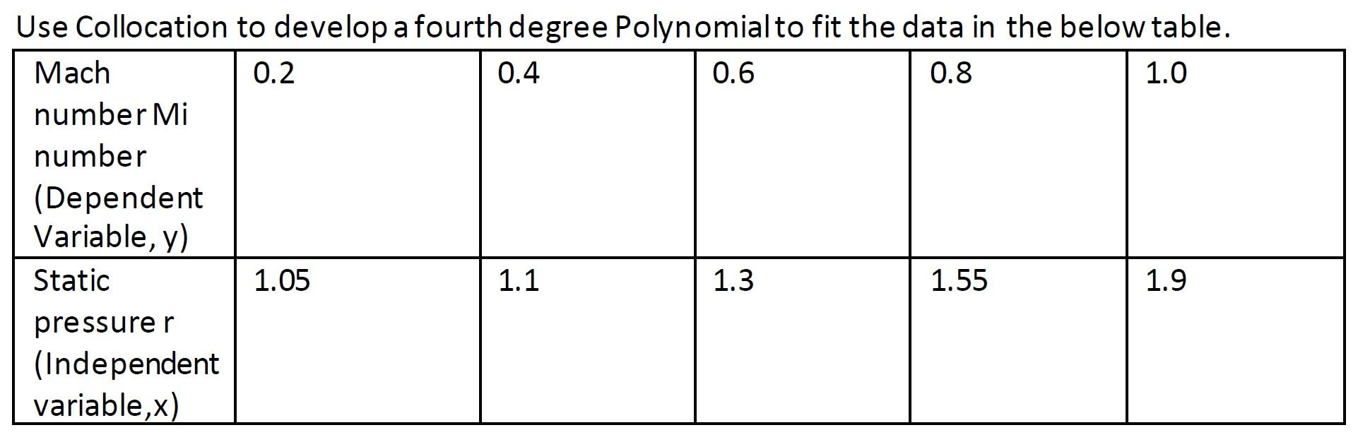 Solved Use Collocation to develop a fourth degree Polynomial | Chegg.com
