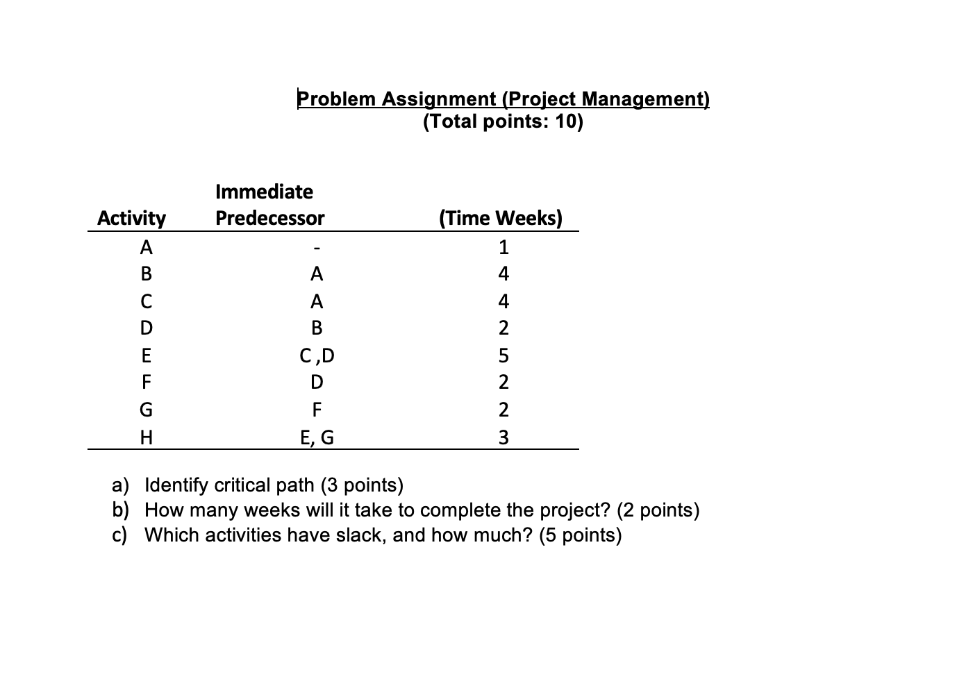 Solved Problem Assignment (Project Management) (Total | Chegg.com