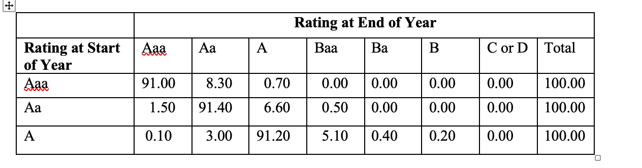 Solved 2. (15 points) The table below is a one-year rating | Chegg.com