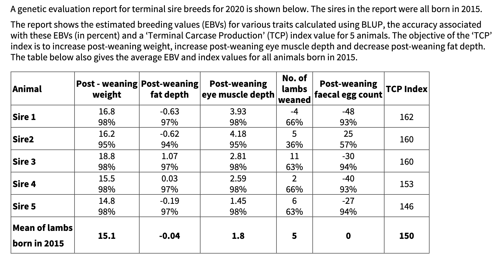 Solved A genetic evaluation report for terminal sire breeds | Chegg.com