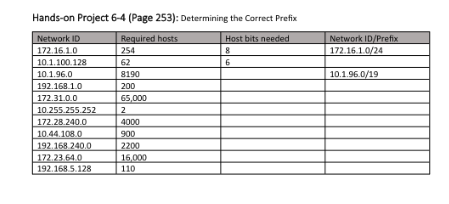 Solved Hands-on Project 6-4 (Page 253): Determining the | Chegg.com