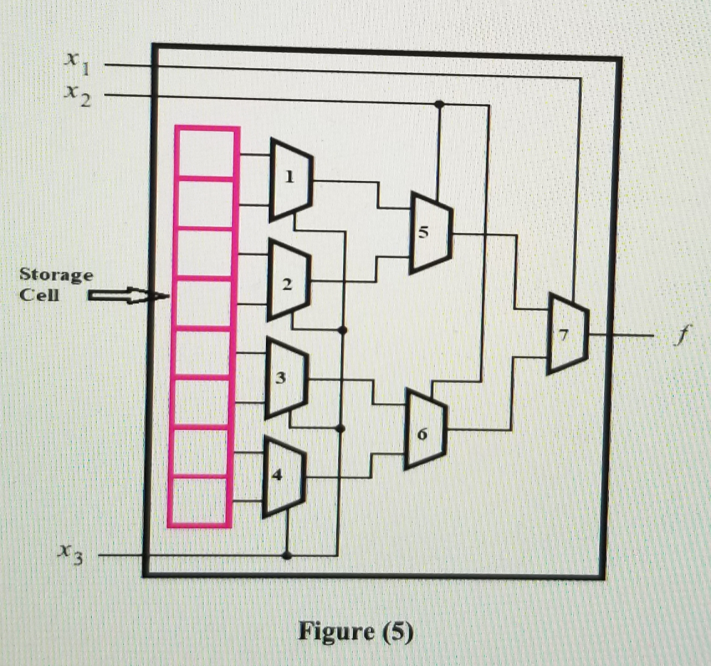 A 3 Input Look Up Table Of An Fpga S Logic Block Is