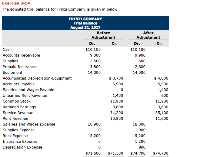 Solved Exercise 3-14 The adjusted trial balance for Frinzi | Chegg.com Solved Exercise 3-14 The adjusted trial balance for Frinzi | Chegg.com