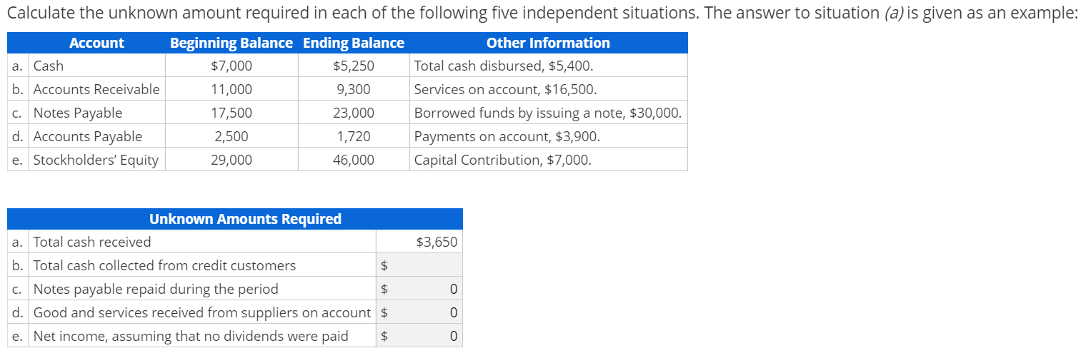 Solved Calculate the unknown amount required in each of the | Chegg.com