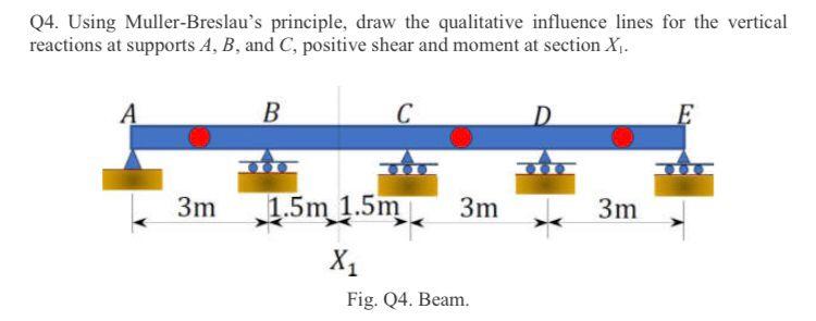 Solved Q4. Using Muller-Breslau's principle, draw the | Chegg.com