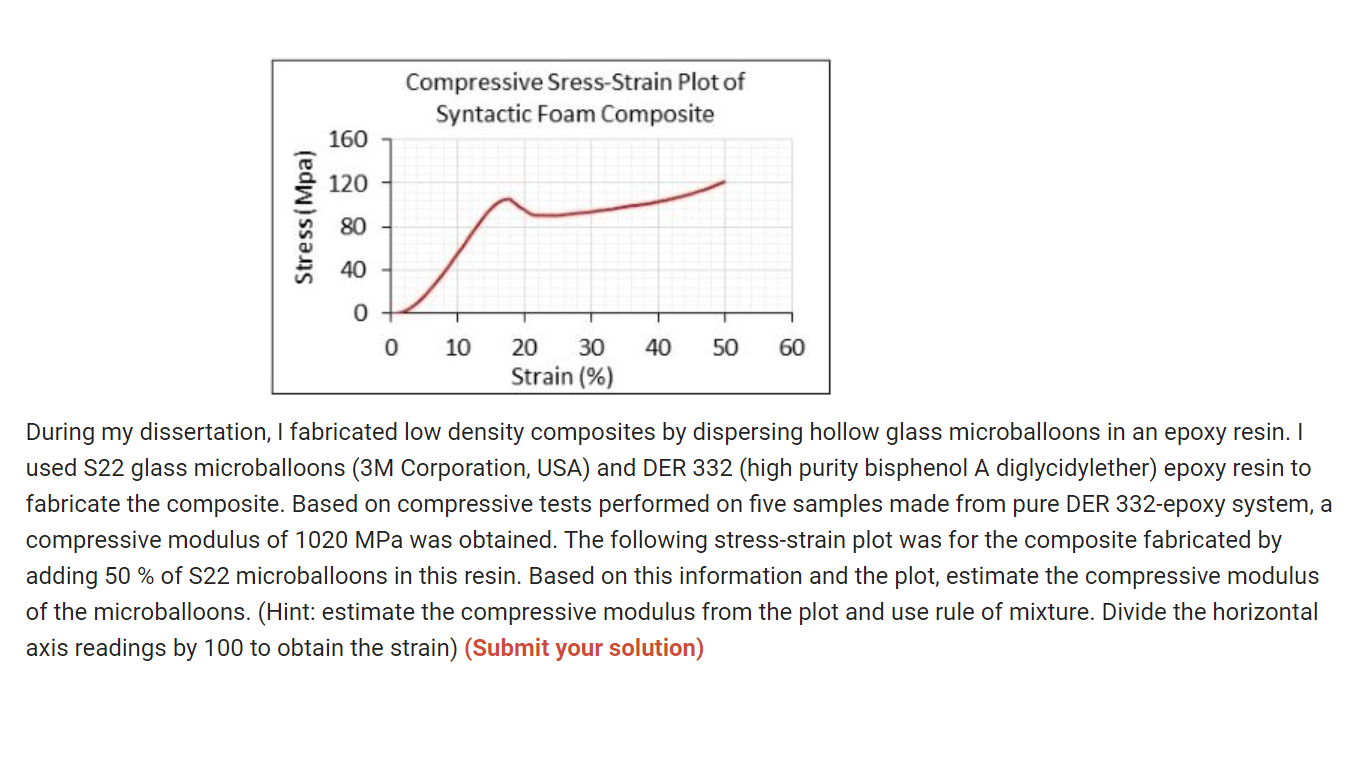 Solved Compressive Sress-Strain Plot of Syntactic Foam | Chegg.com