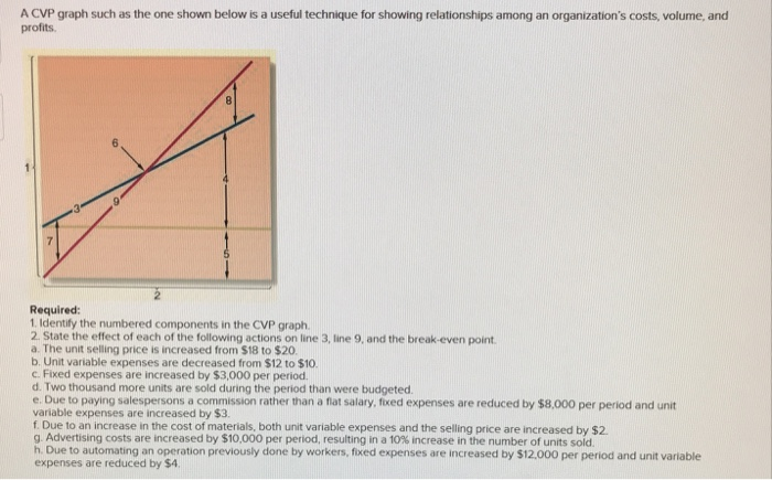 Solved A CVP graph such as the one shown below is a useful | Chegg.com
