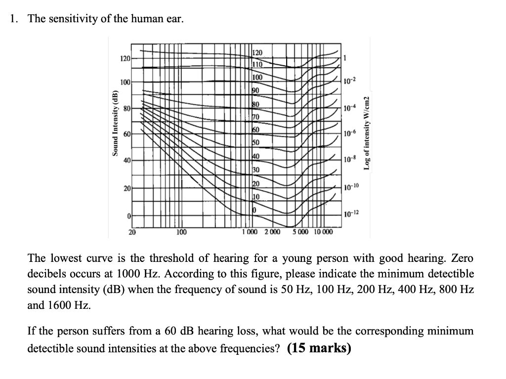 Solved 1. The sensitivity of the human ear. 120 120 110 100 | Chegg.com
