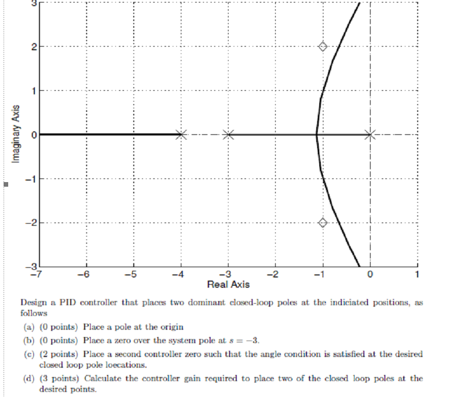 Solved 2 2 7 5 3 Real Axis 2 0 Design a PID controller that | Chegg.com