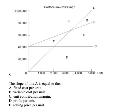 Solved Cost-Volume-Roft Graph A $100,000 H 80,000 60,000 E F | Chegg.com