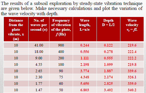 Solved The results of a subsoil exploration by steady-state | Chegg.com