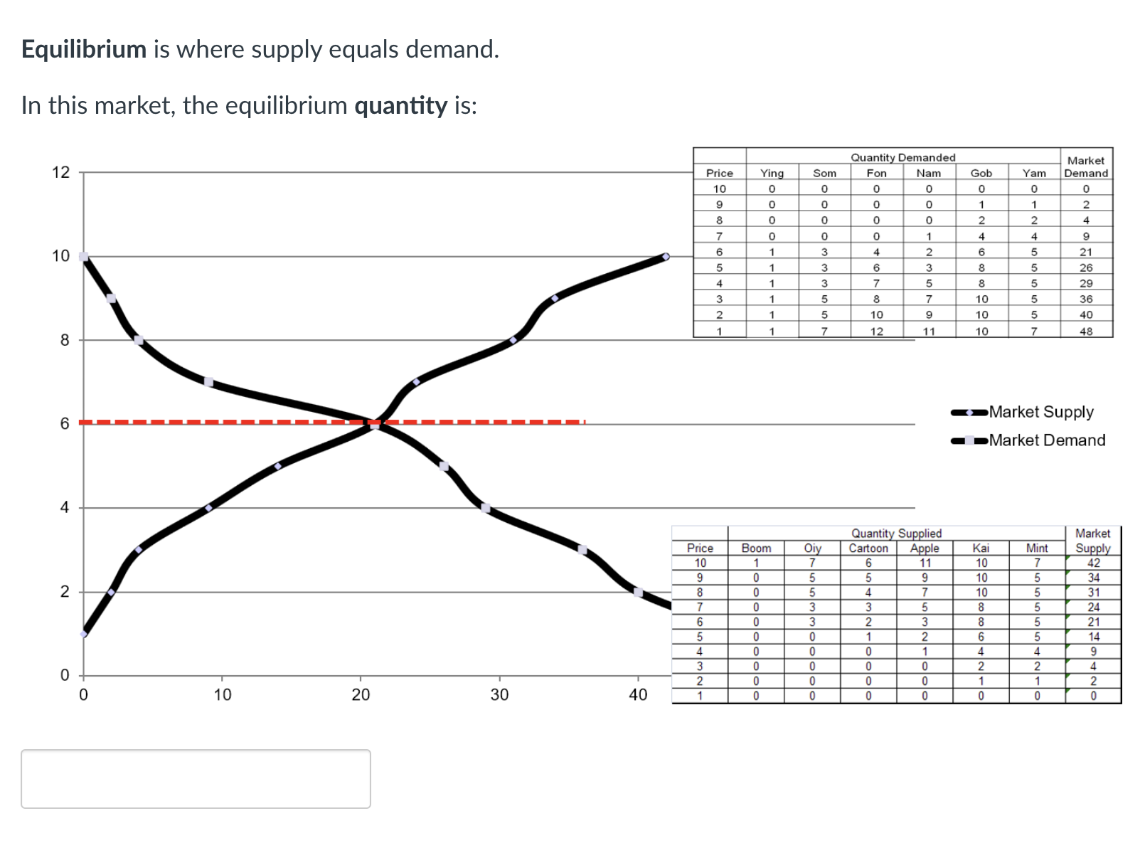 Solved Equilibrium is where supply equals demand. In this | Chegg.com