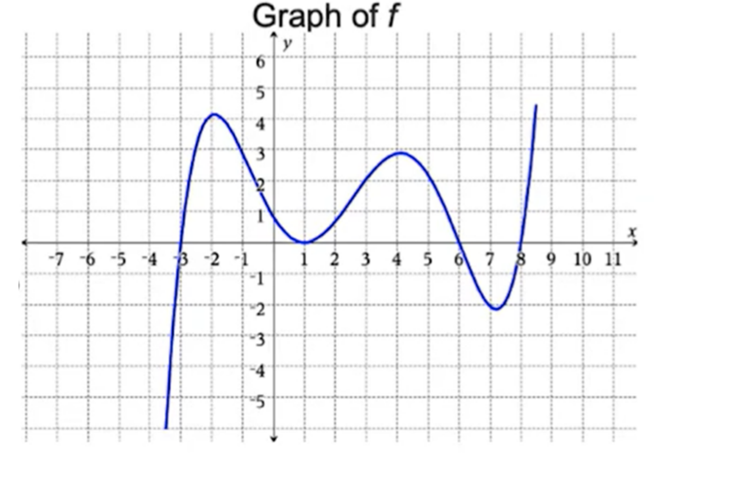 Solved The function f is shown on ﻿the enclosed interval | Chegg.com