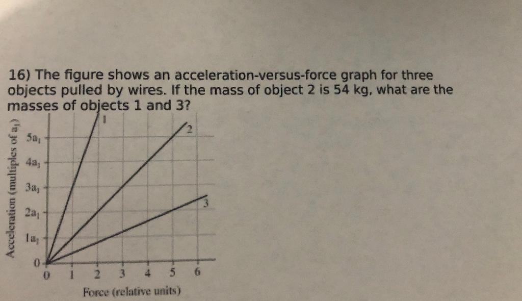 Solved 16) The figure shows an acceleration-versus-force | Chegg.com