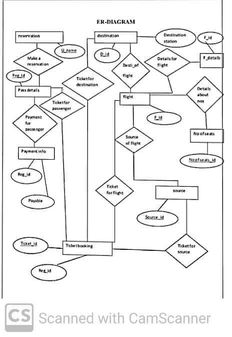 Solved ER-DIAGRAM reservation destination Destination | Chegg.com