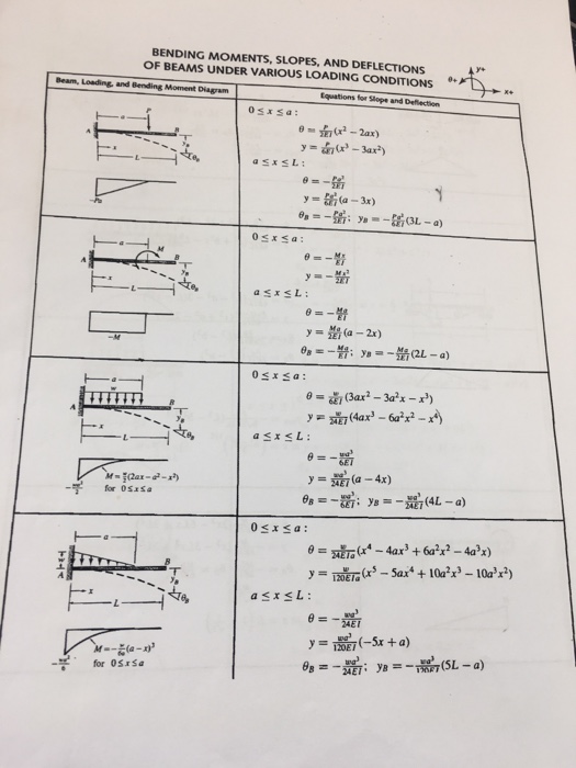 Solved Problem #2 (50 points) Using the flexibility method, | Chegg.com