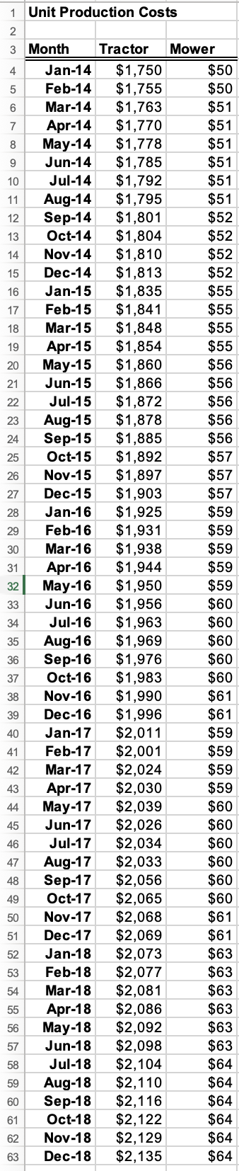 Use forecast methodologies to predict unit production | Chegg.com