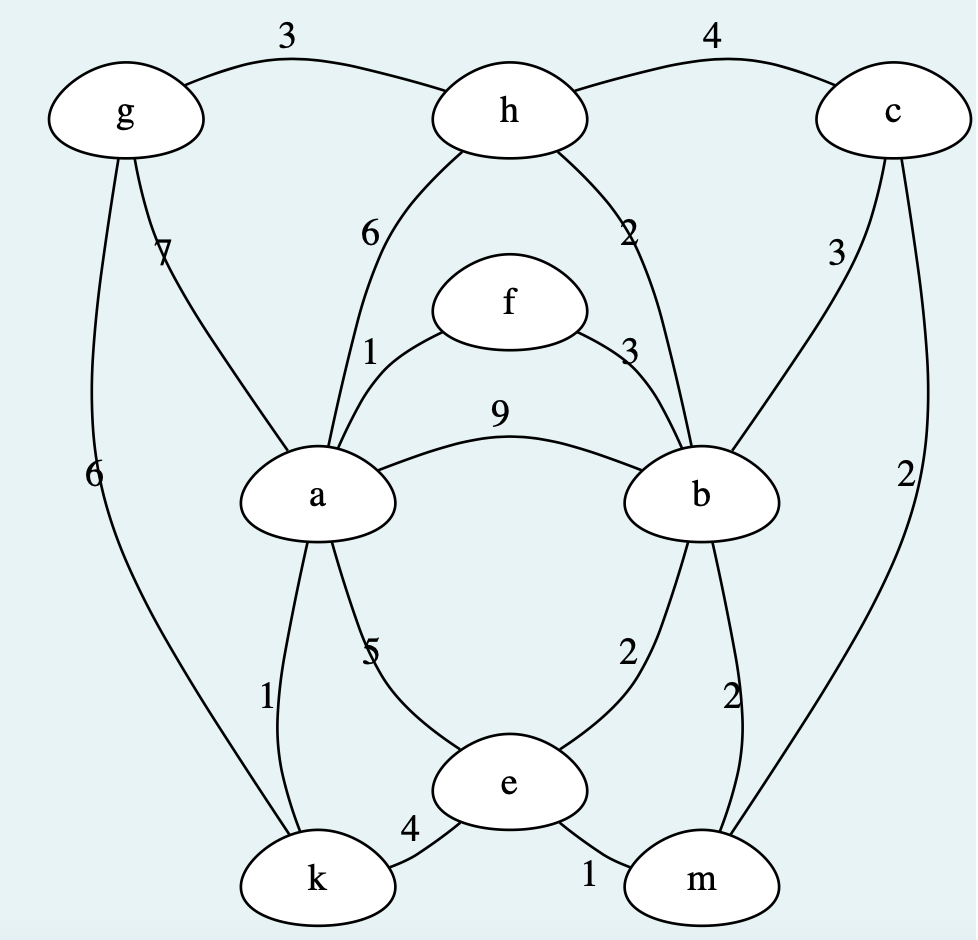 Solved Draw The Shortest Path Tree Spt That Starts From