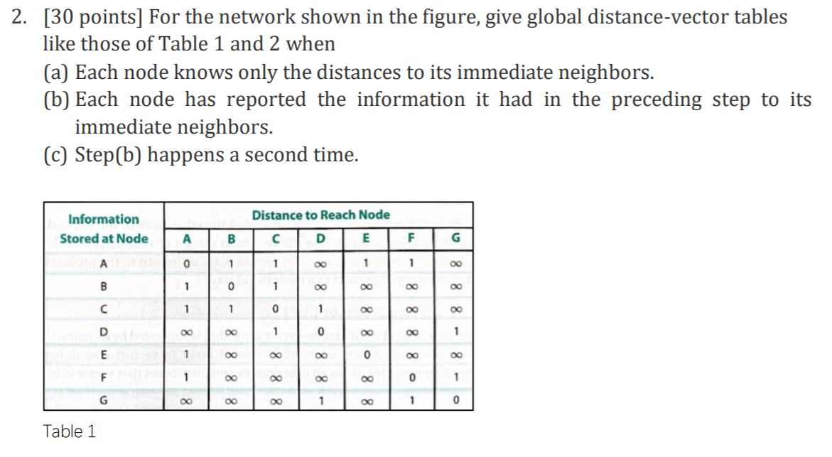 Solved 2. [30 points] For the network shown in the figure, | Chegg.com