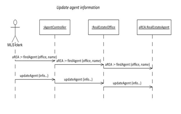 Solved In the figure below, a sequence diagram for the use | Chegg.com