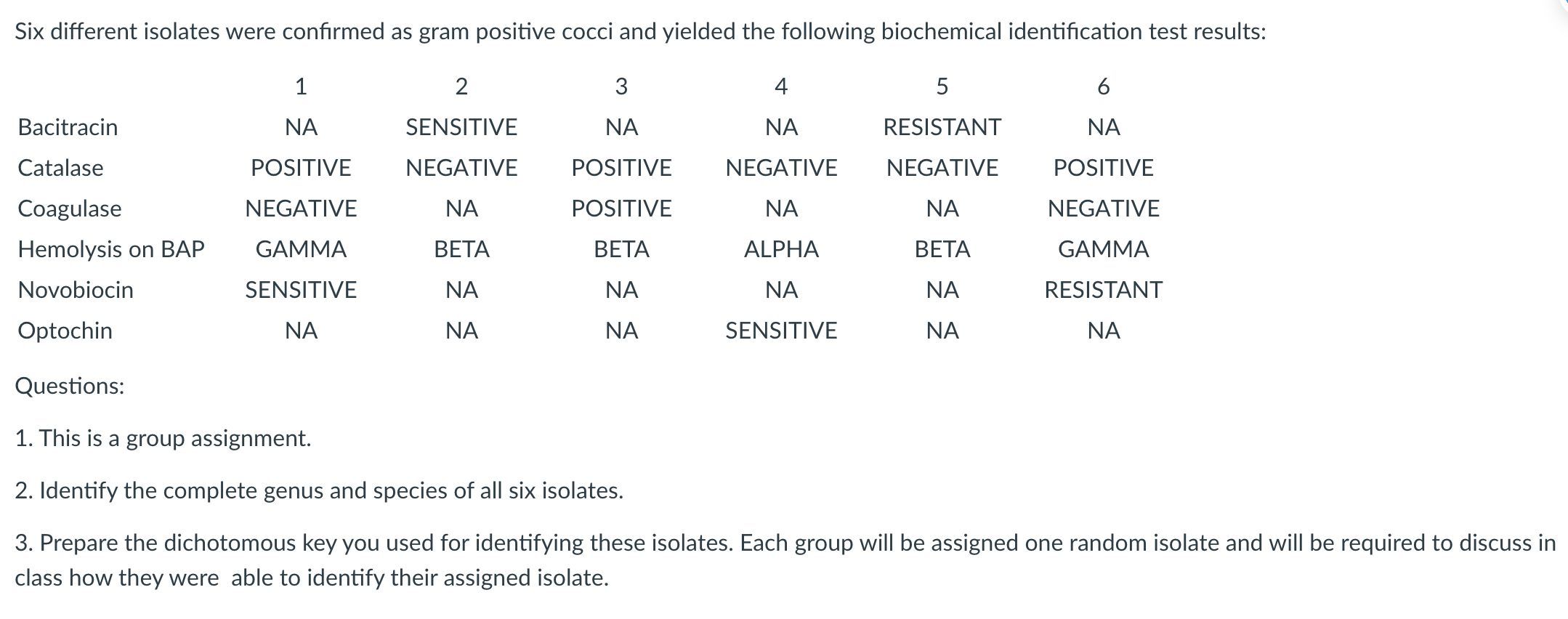 Solved 1. This is a group assignment. 2. Identify the | Chegg.com