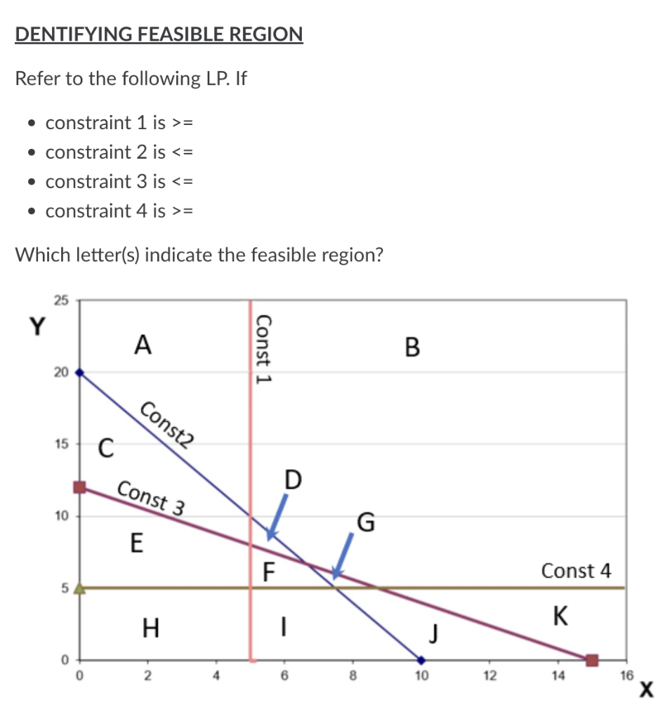 Solved DENTIFYING FEASIBLE REGION Refer to the following LP. | Chegg.com